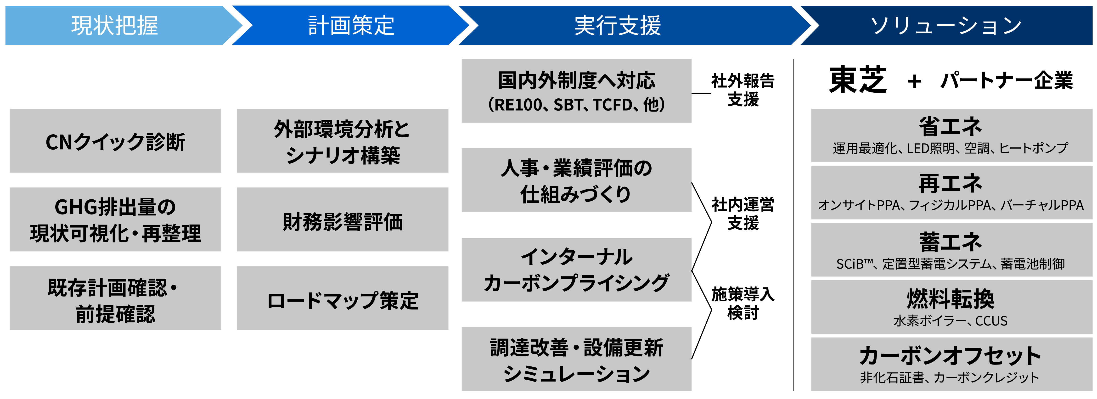 GXコンサルティング | 東芝