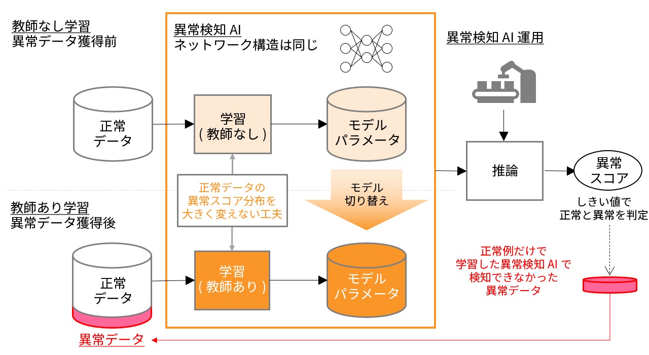 ”教師なし”から”教師あり”学習へのシームレス異常検知技術 東芝ai技術カタログ 東芝 