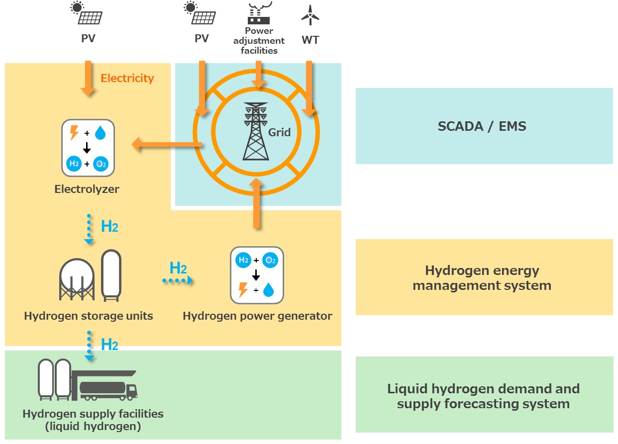 News Release (29 Sep, 2016): Toshiba, Tohoku Electric and Iwatani Start ... News Release (29 Sep, 2016): Toshiba, Tohoku Electric and Iwatani Start ...