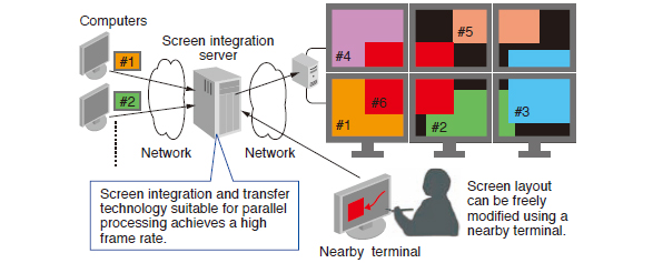 Multiscreen Integration System | Corporate Laboratory (Komukai region ...