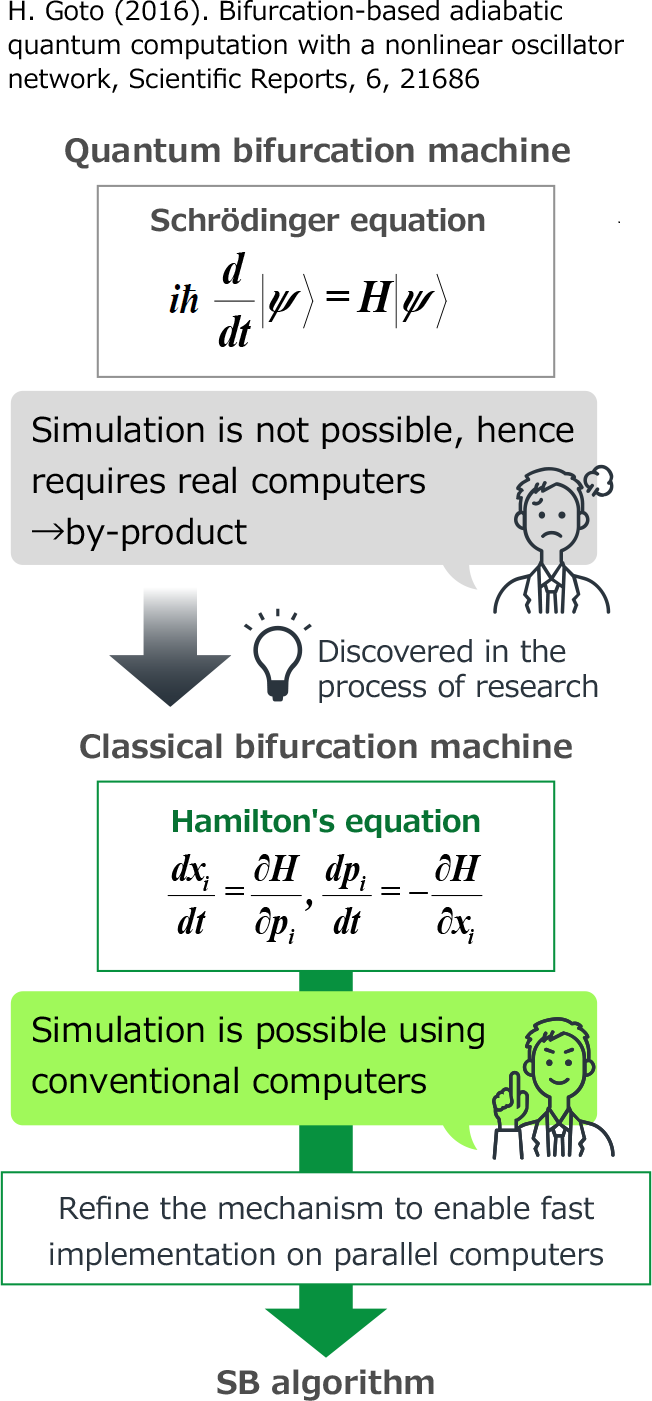 Technologies | Quantum-Inspired Optimization Solutions SQBM+ | TOSHIBA ...