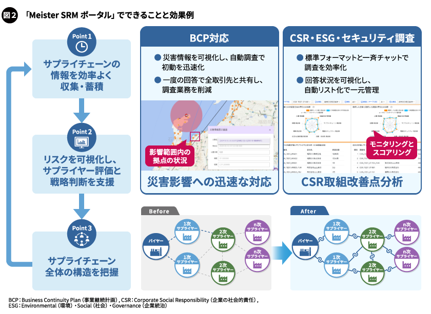 顕在化するサプライチェーンリスクにどう向き合うか（前編）リスクは見える化「する」から「されている」へ | DiGiTAL T-SOUL | 東芝
