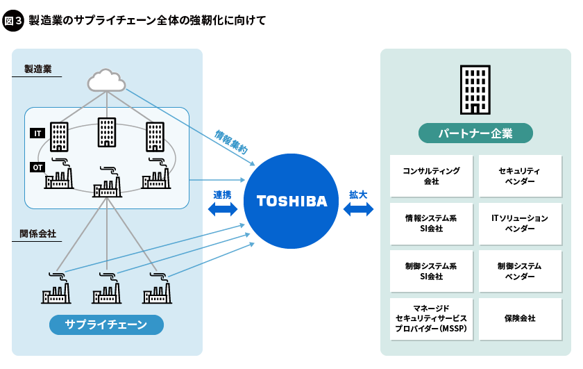 顕在化するサプライチェーンリスクにどう向き合うか（後編）見えないサイバーセキュリティリスクを見極める | DiGiTAL T-SOUL | 東芝