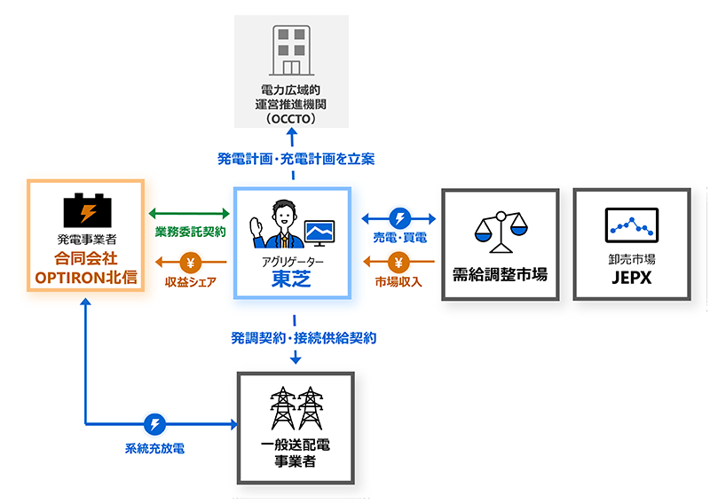 木島平・蓮蓄電所のEPC、運用保守およびアグリゲーション業務を受注 | ニュースリリース | 東芝