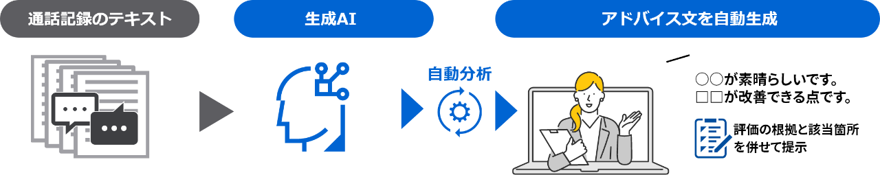 応対品質評価サービス実証実験(PoC)参加企業様募集 | RECAIUS | 東芝デジタルソリューションズ