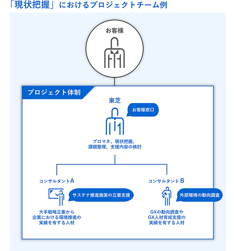 GXコンサルティング | 東芝のGXサービス | 東芝