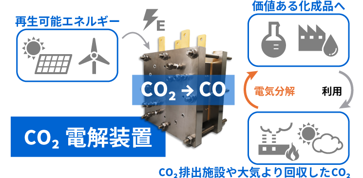 学生の皆様へ P2C（Power to Chemicals）清田 泰裕 | 総合研究所 | 東芝