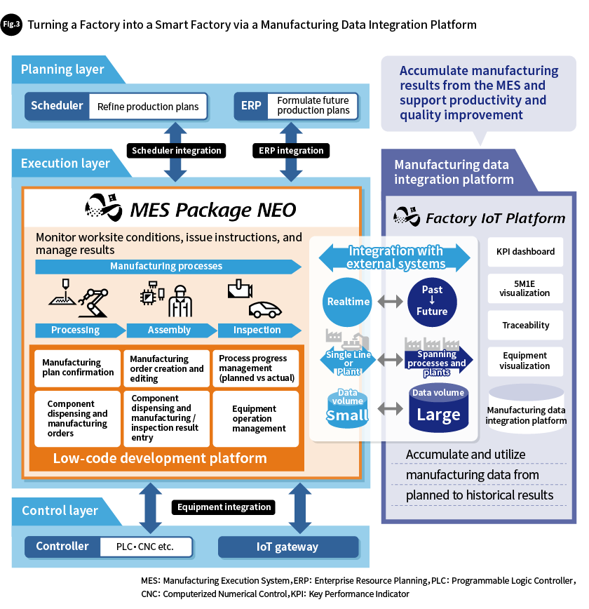 Comprehensive MES Solution Suite for Standardizing and Enhancing ...