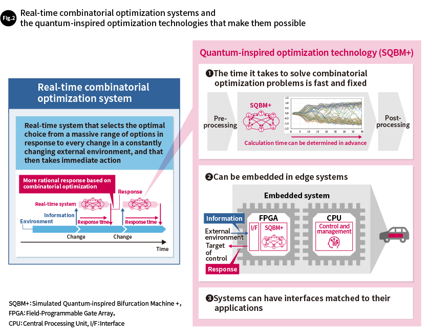Running Feature: Quantum-inspired optimization technologies that rapidly produce optimal ...