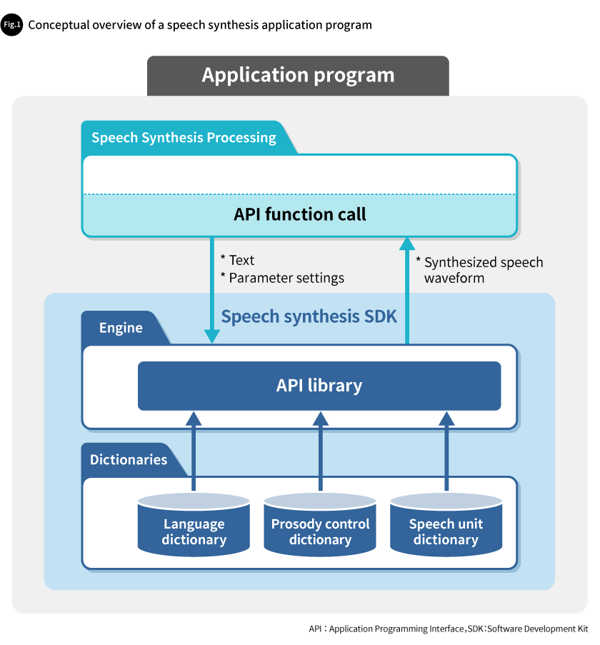 Running Feature: Toshiba's speech synthesis technologies, enabling ...