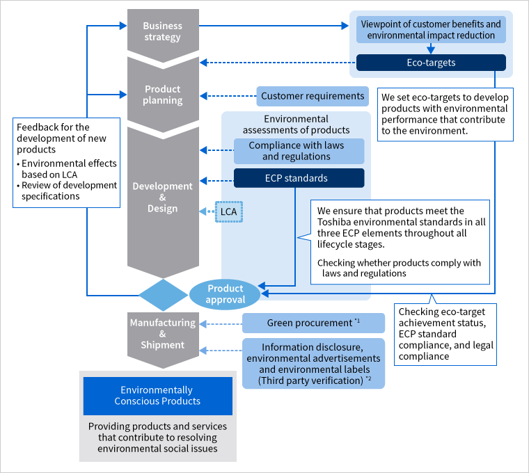 Environmental Consideration in Product Development | Sustainability ...