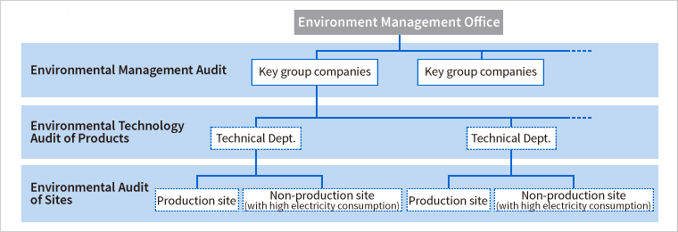 Environmental Management Structure | Sustainability | Toshiba