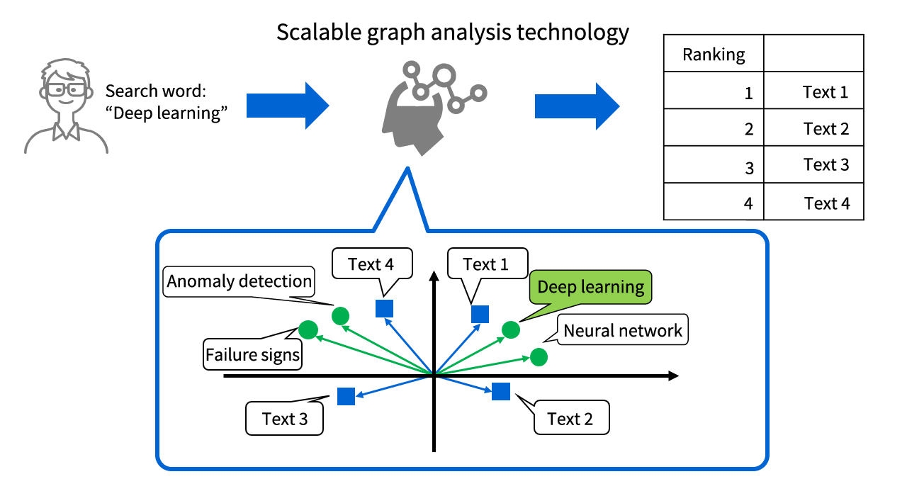 Text search/product recommendations using scalable graph data analysis ...