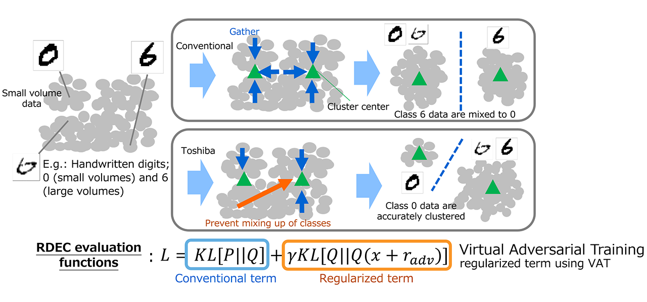 Deep Embedded Clustering | Toshiba AI Technology Catalog | Toshiba