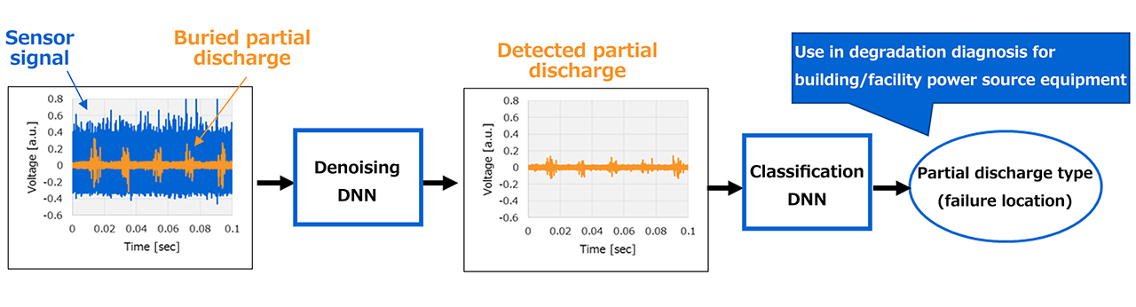 Deep learning denoising | Toshiba AI Technology Catalog | Toshiba