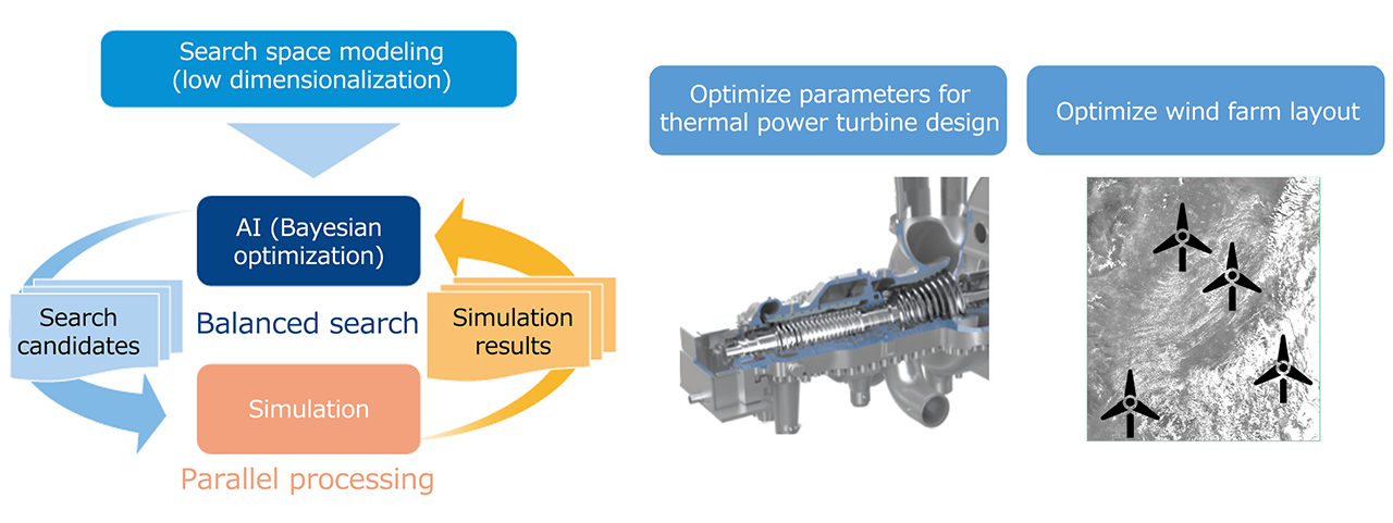 Simulation optimization | Toshiba AI Technology Catalog | Toshiba