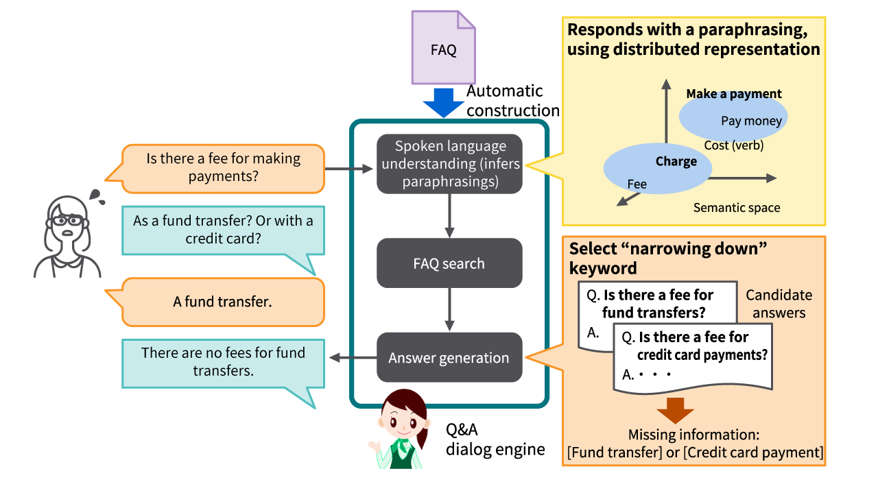 Q&A dialog | Toshiba AI Technology Catalog | Toshiba