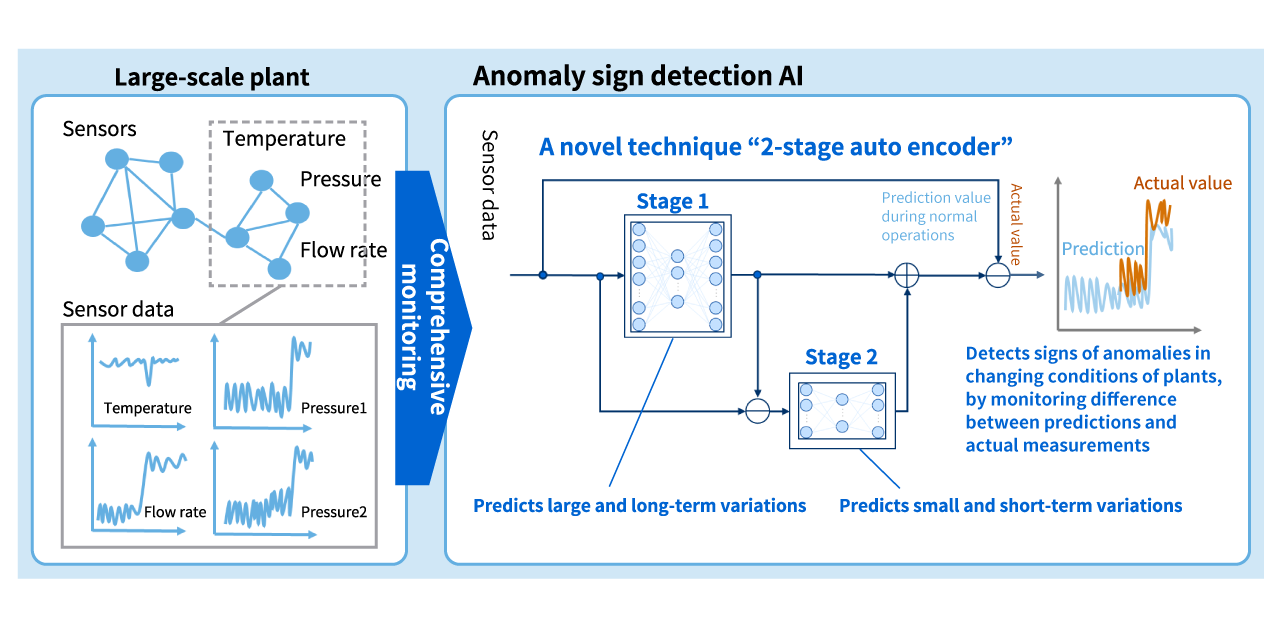 Anomaly detection technology for plants: “2-stage auto encoder ...