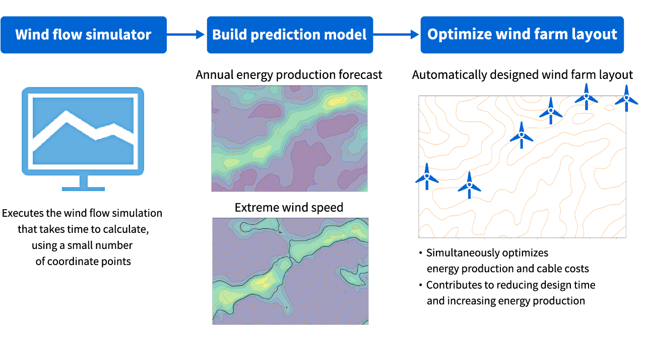 Designmanufacturing Optimization Wind Farm Layout Optimization Toshiba Ai Technology