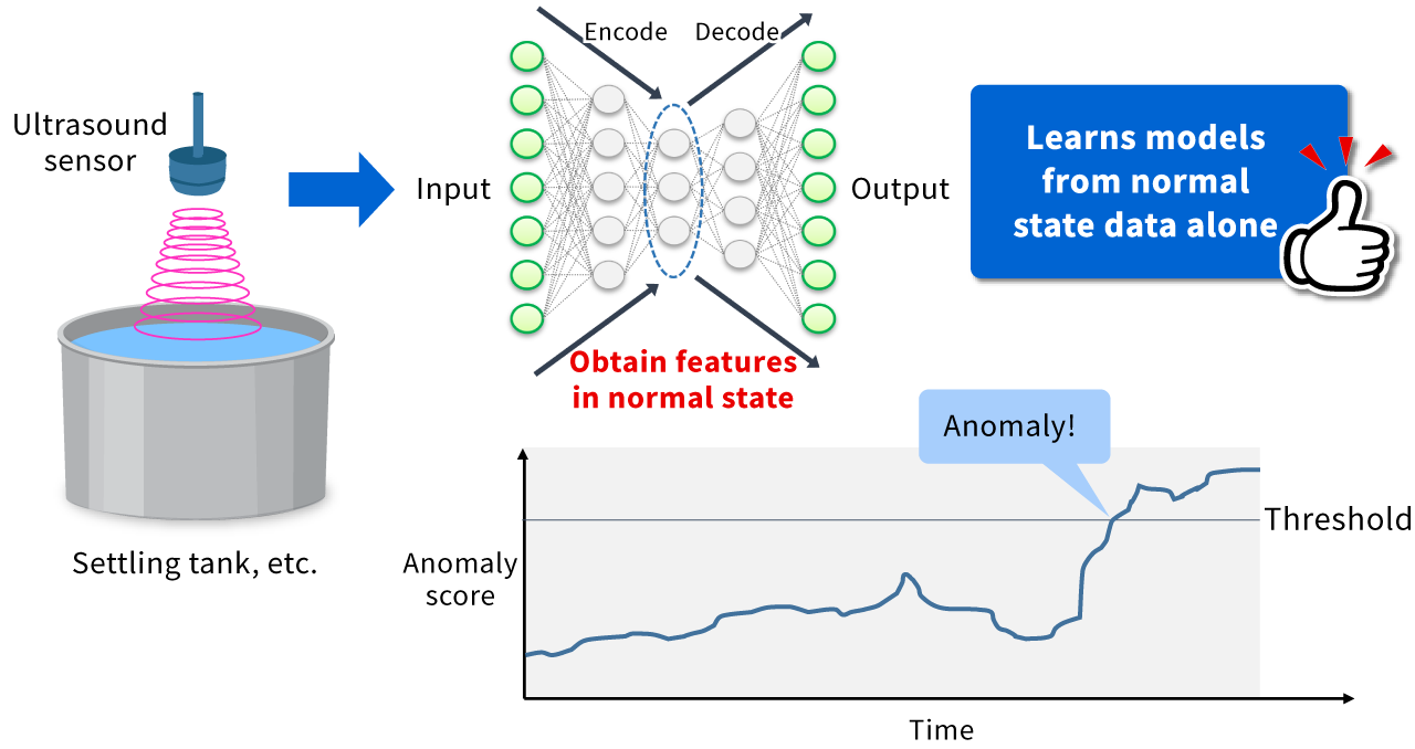 Anomaly detection AI using ultrasound sensor | Toshiba AI Technology Catalog | Toshiba