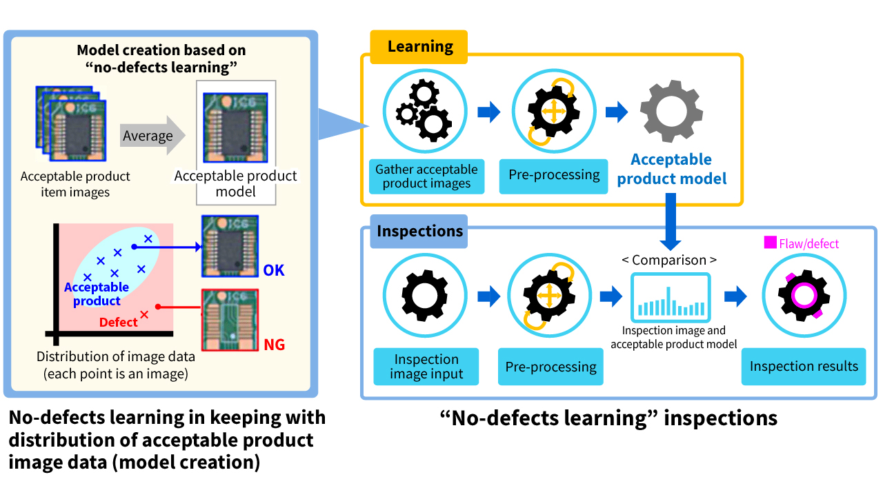 Inspection technology with the no-defects learning system | Toshiba AI Technology Catalog | Toshiba